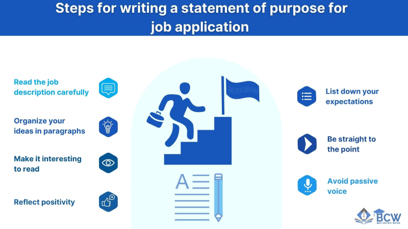 How to Write SOP for Job Applications & Interview- PWS Guide